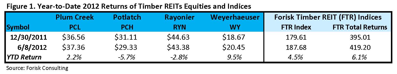 Timber REITs and Profit-Taking: History Repeats - Forisk