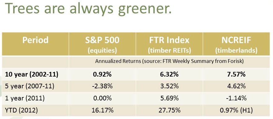 Timber REITs: Trees Outgrow the Market Long-Term and Year-to-Date - Forisk