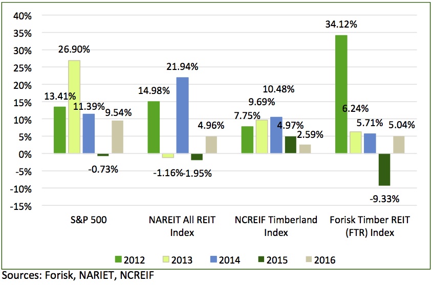Timberland Investment Returns and the Performance of Timber REITs Over ...
