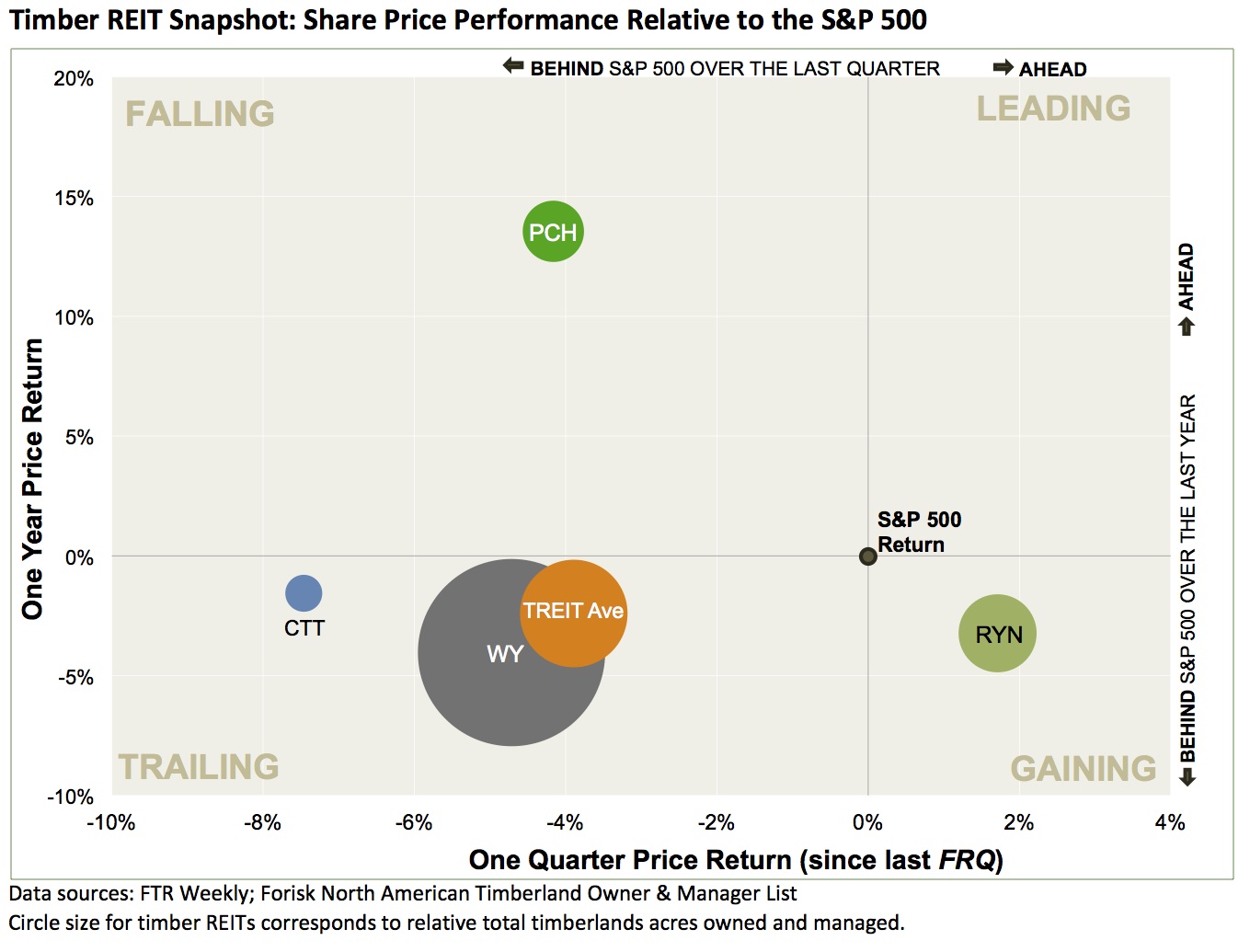 Timberland Turnover, Timber REIT Returns and a Forest Finance Refresher ...