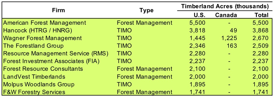 Tracking the Top Timberland Owners and Managers in the U.S. and Canada ...