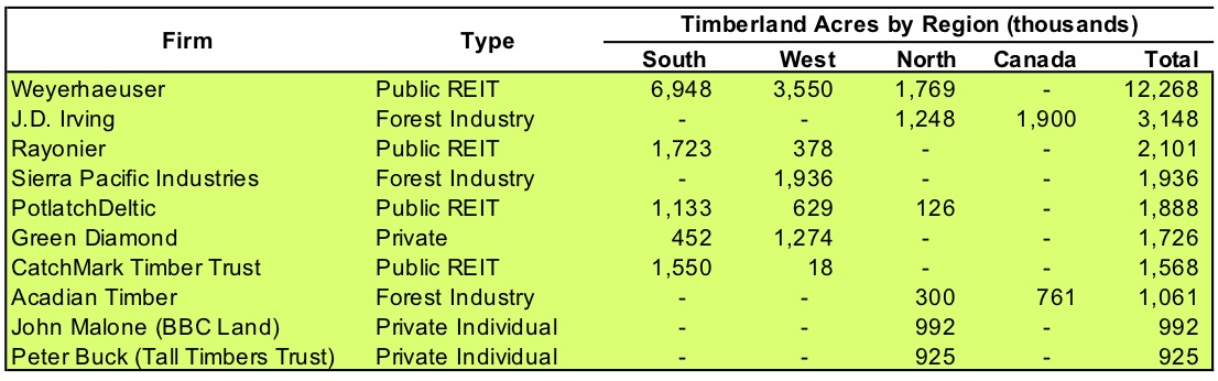Tracking the Top Timberland Owners and Managers in the U.S. and Canada ...