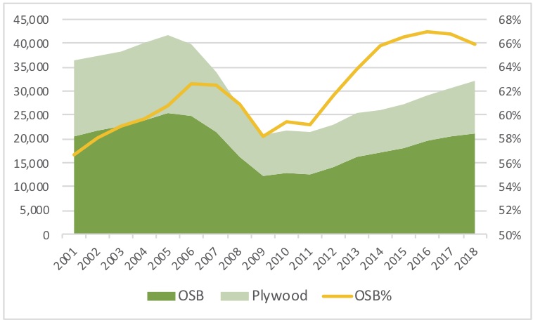 Substitution in the Forest Industry: Lessons from Plywood and OSB, Part ...
