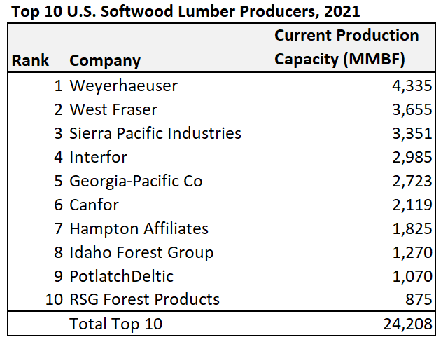 Top 10 North American and U.S. Lumber Producers in 2021 - Forisk