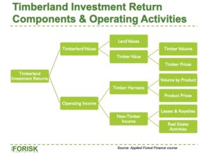 Timberland Investment Returns: Components and Key Questions - Forisk