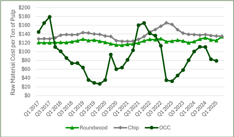 Virgin Fiber and OCC Price Trends in the U.S. - Forisk