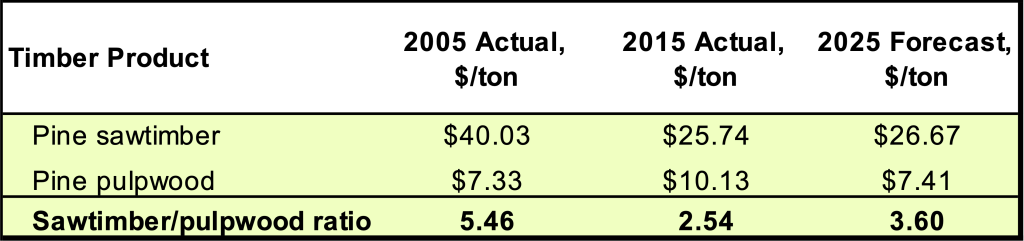 Timber Price Math: Benchmarks and Ratios for Forest Owners and ...