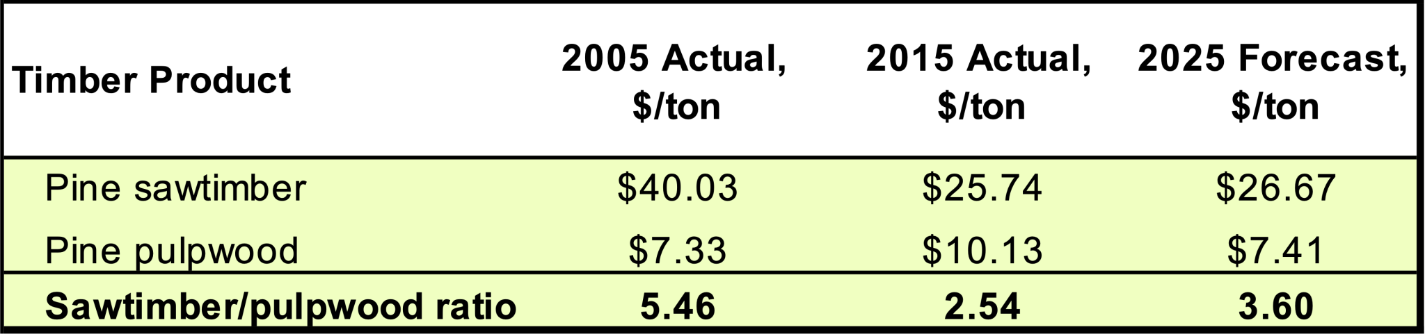 Timber Price Math: Benchmarks and Ratios for Forest Owners and ...