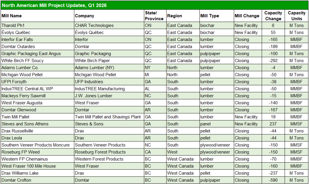 Forisk Market Bulletin: February 2026 Mill Update - Forisk
