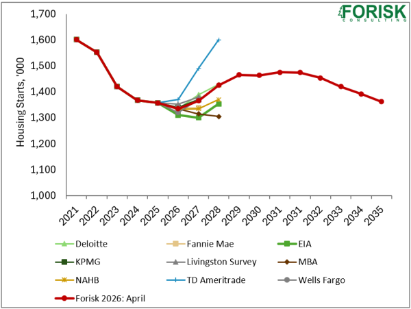 U.S. Housing Starts Outlook, Q2 2026 Update - Forisk