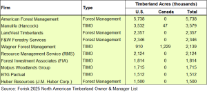 North America’s Top Timberland Owners and Managers, 2025 Update - Forisk
