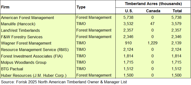North America’s Top Timberland Owners and Managers, 2025 Update - Forisk