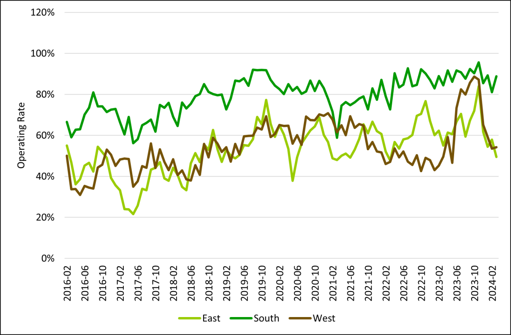 Wood Pellet Producer Operating Rates by Region Based on EIA Data - Forisk