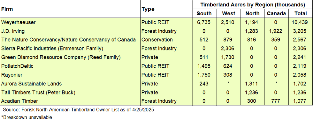 North America’s Top Timberland Owners and Managers, 2025 Update - Forisk