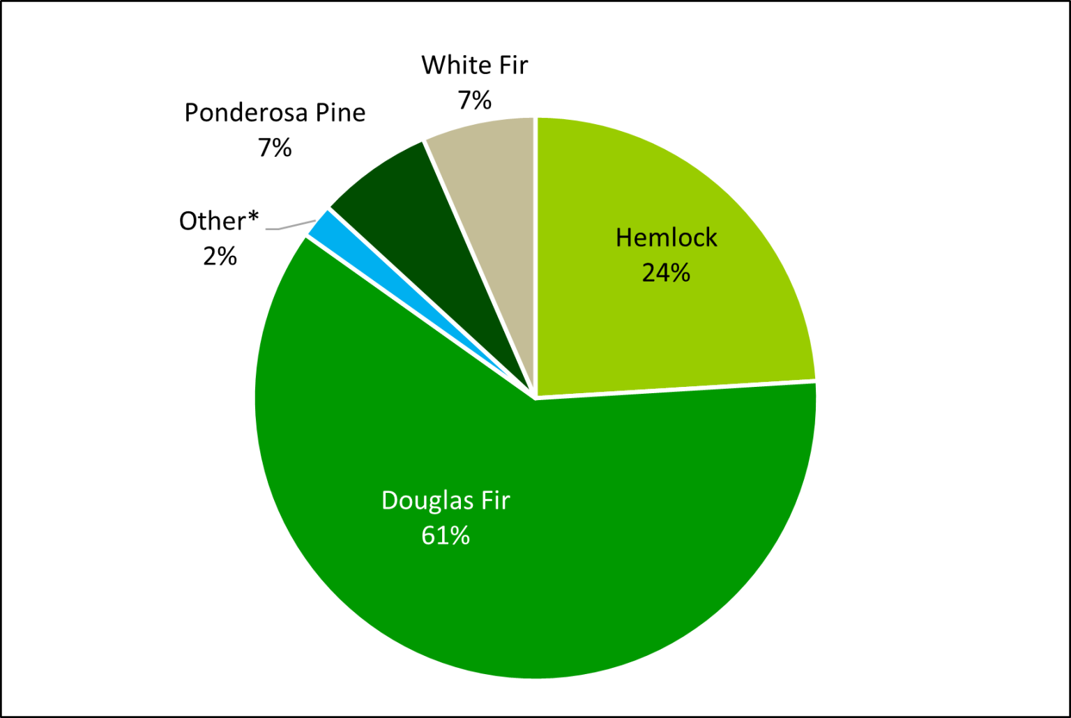Oregon Sawmill Species and Residual Production - Forisk