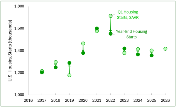 U.S. Housing Starts Outlook, Q2 2026 Update - Forisk