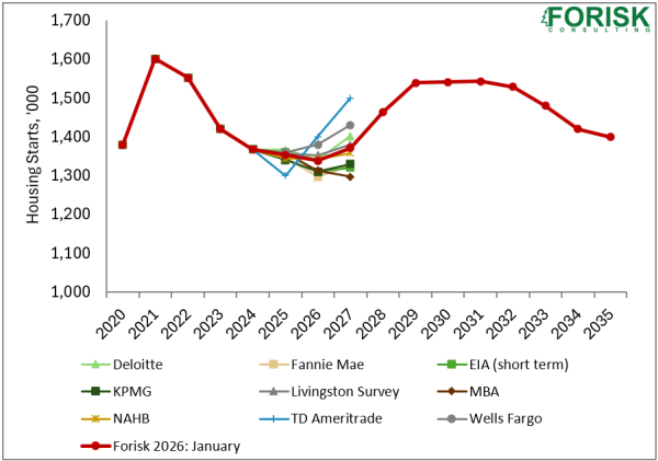 U.S. Housing Starts Outlook, Q1 2026 Update - Forisk