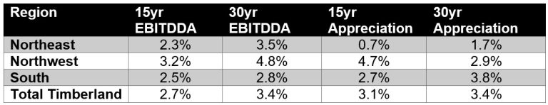Timberland Returns: Comparing the Drivers of Performance (1995–2025 ...