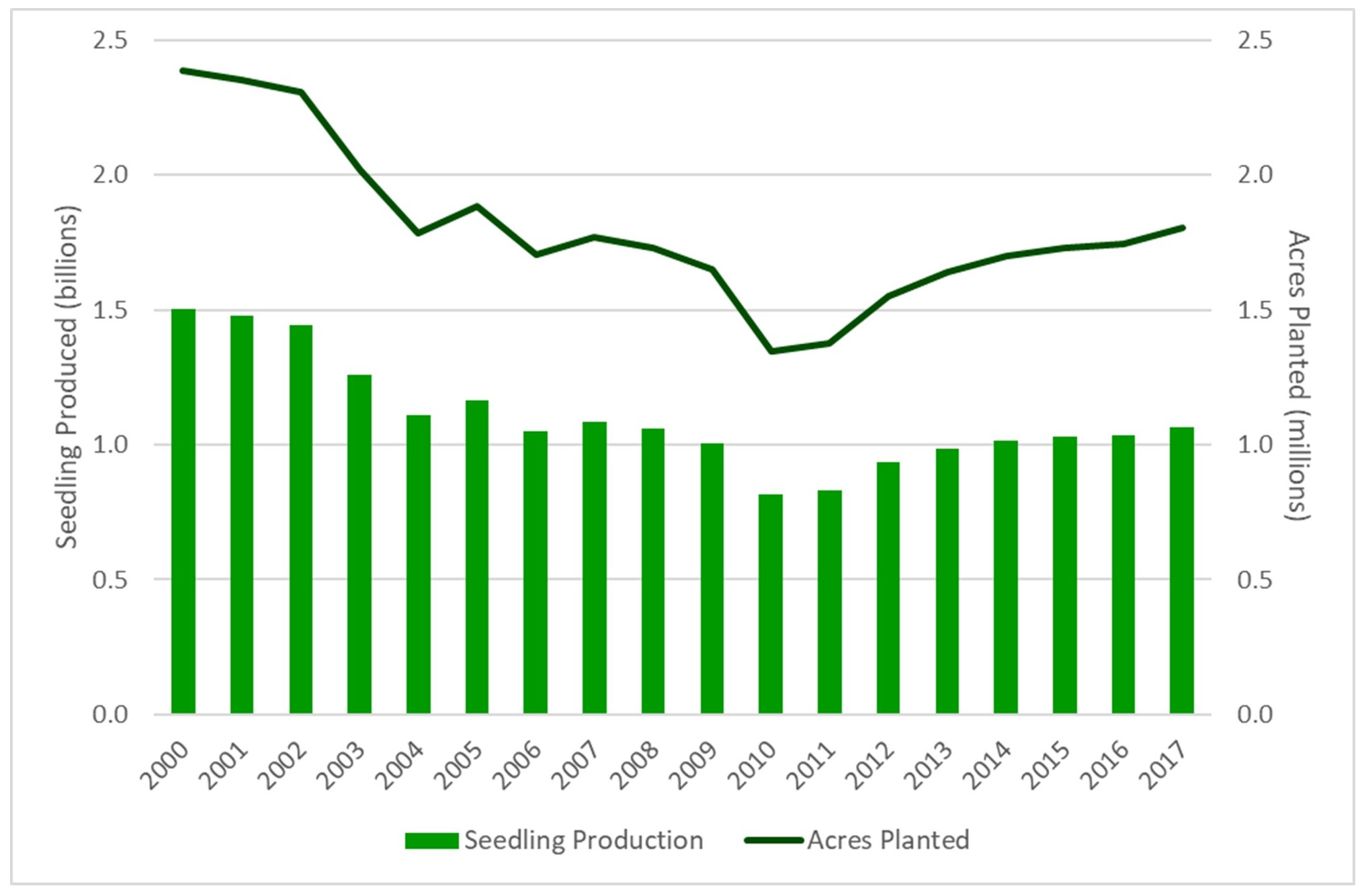 Southern Tree Planting Trends - Forisk