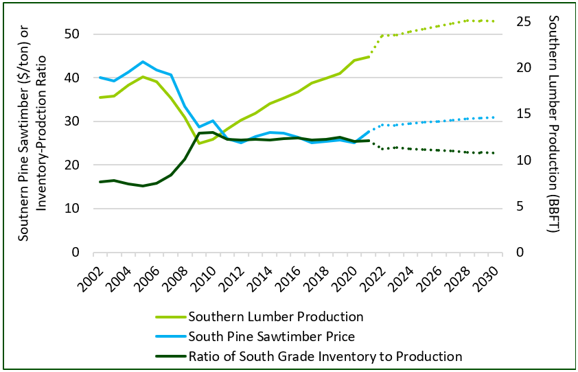 Echoes of the Great Recession in the Forest Industry - Forisk