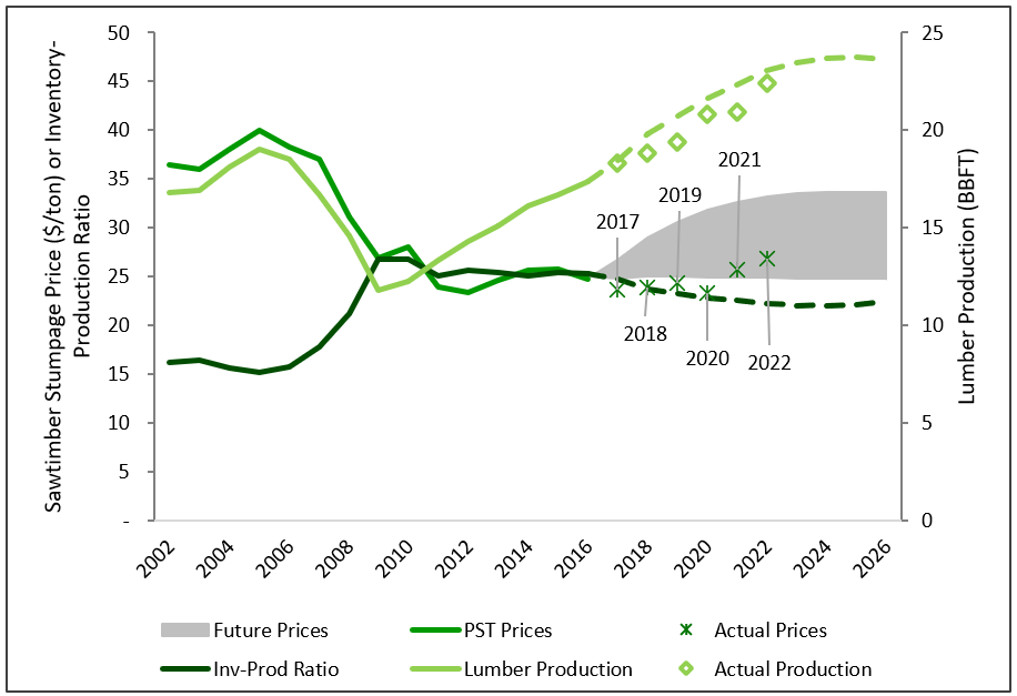 Timber Time Travel: Lessons from the Past to Inform the Future - Forisk