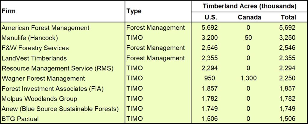 North America’s Top Timberland Owners and Managers, 2023 Update - Forisk