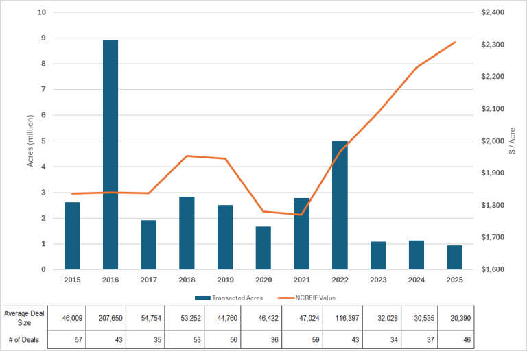 2025 Timberland Transactions Review - Forisk
