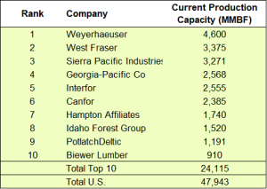Top 10 North American and U.S. Lumber Producers in 2024 - Forisk