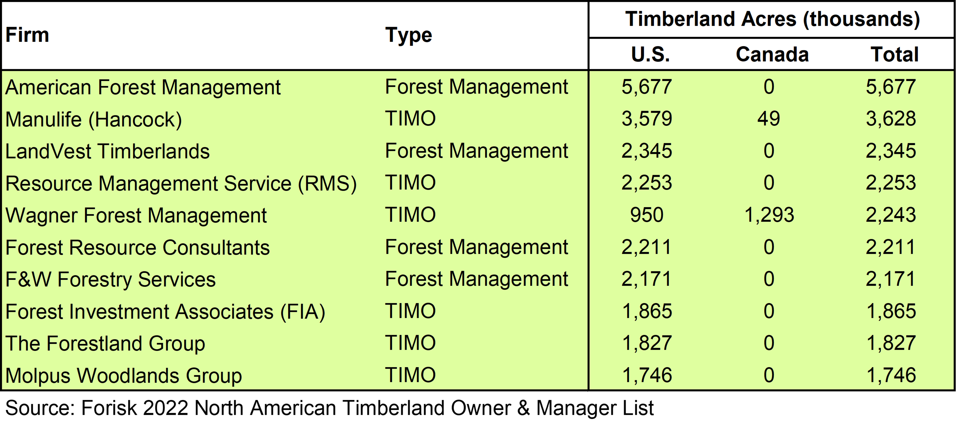 North America’s Top Timberland Owners and Managers, 2022 Update - Forisk