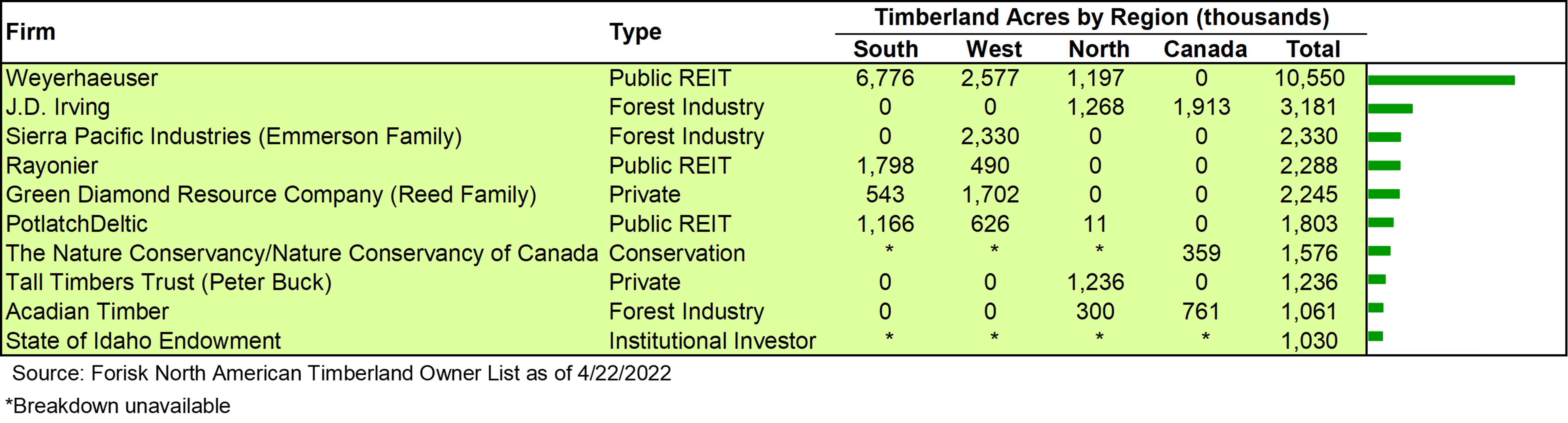 North America’s Top Timberland Owners and Managers, 2022 Update - Forisk